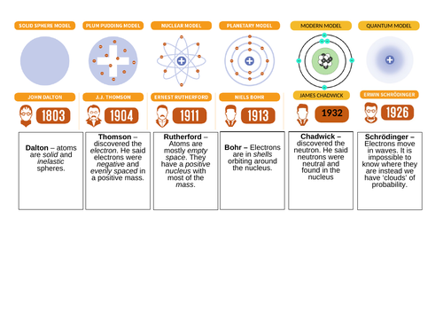 Atomic structure complete unit AQA | Teaching Resources