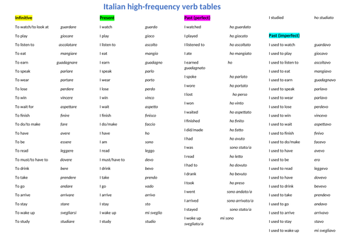 Italian future tense - future plans after school - Piani futuri Bundle ...