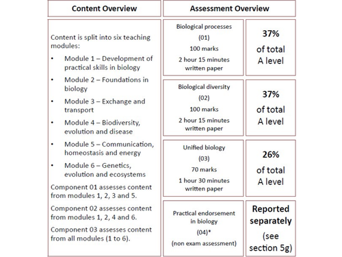 OCR A level biology: Module 4, Communicable disease -ENTIRE SOW INCLUDING BOOKLET | Teaching ...