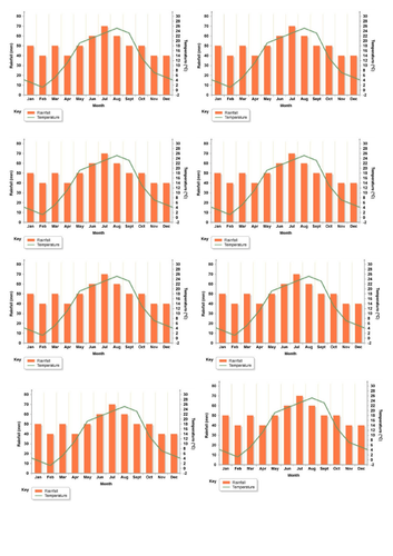 How do I describe climate graphs? | Teaching Resources