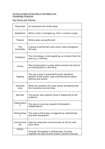 Curious Incident of the Dog in the Night Time- KS3 Reading & Letter ...