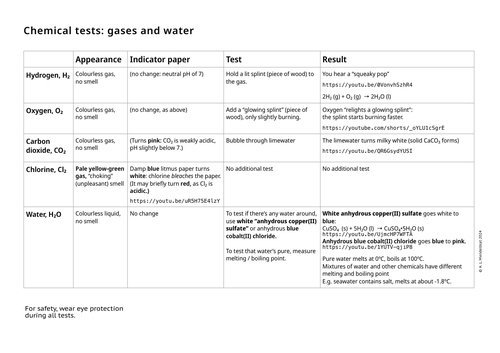 AQA tests for gases and water, 9-1 chemistry GCSE | Teaching Resources