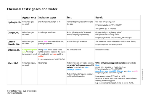 AQA tests for gases and water, 9-1 chemistry GCSE | Teaching Resources