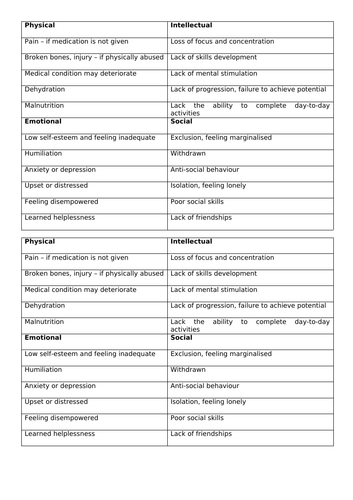 New Spec Health and Social Care RO32 Principles of Care Exam Topic 1 ...