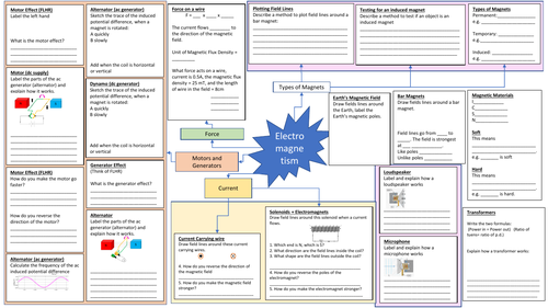 KS4 GCSE Physics Electromagnetism Mindmap - blanks and answers ...