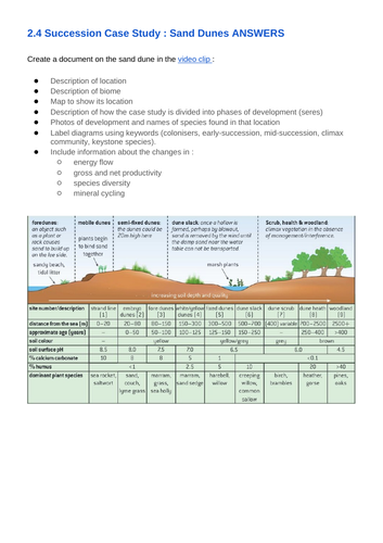 ESS 2.4 Biomes, zonation and succession | Teaching Resources