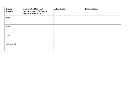 P3.2 Energy from wind and water | Teaching Resources