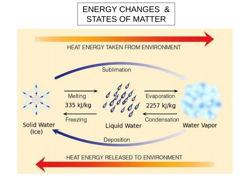 P6.2 States of matter | Teaching Resources