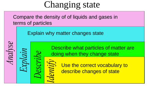 P6.3 Changes of state | Teaching Resources