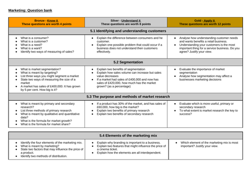 AQA GCSE Business question bank | Teaching Resources