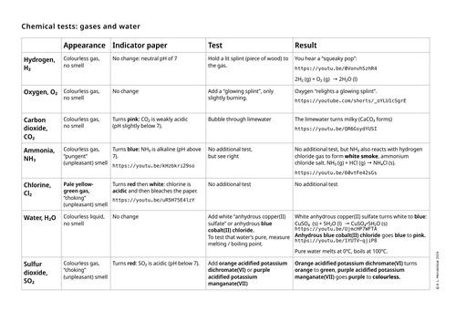Tests for gases and water, Cambridge chemistry iGCSE | Teaching Resources
