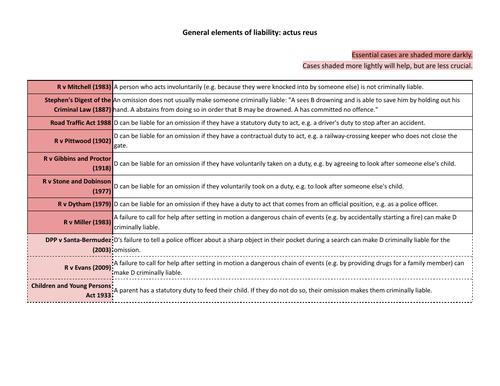 Complete criminal law cases and statutes list for AQA A-level law ...
