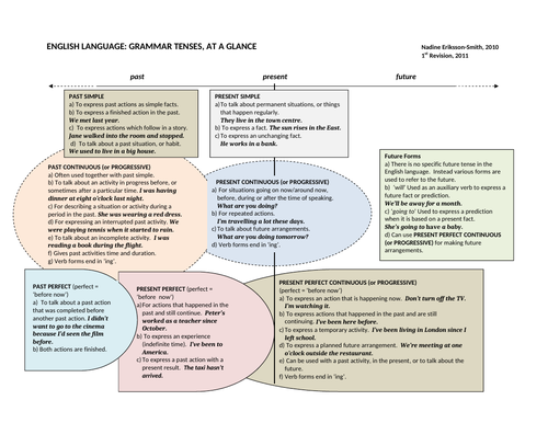 Grammar - Tenses at a Glance Infographic | Teaching Resources