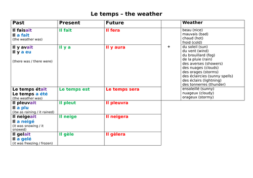 Weather sentence builders KS4 French | Teaching Resources