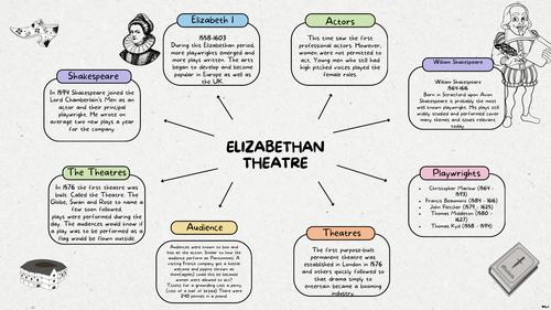 Elizabethan Theatre Mind Map KO Display Revision | Teaching Resources