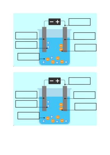 AQA GCSE - Electrolysis introduction | Teaching Resources