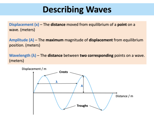 Progressive Waves - A Level Physics | Teaching Resources