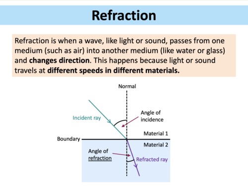 Reflection & Refraction - A Level Physics | Teaching Resources