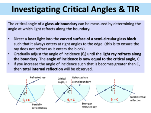 Refractive Index & Total Internal Reflection - A Level Physics ...