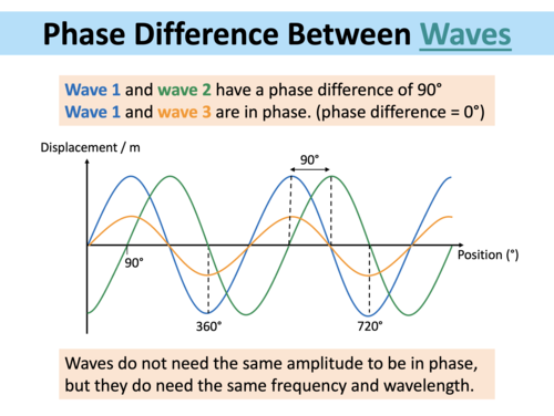 Superposition & Interference - A Level Physics | Teaching Resources