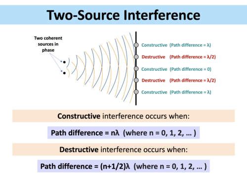 Two-Source Interference - A Level Physics | Teaching Resources