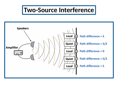 Two-Source Interference - A Level Physics | Teaching Resources