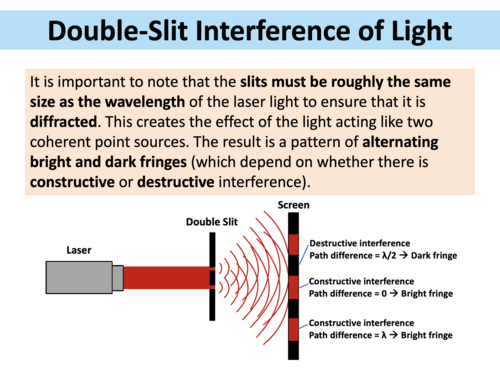 Young's Double-Slit Experiment - A Level Physics | Teaching Resources
