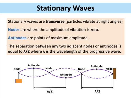 Stationary Waves - A Level Physics | Teaching Resources