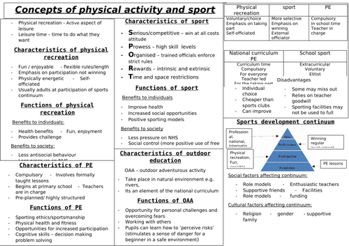 PE A level AQA posters | Teaching Resources