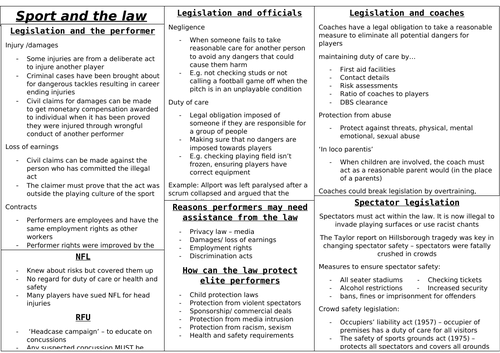 PE A level AQA posters | Teaching Resources