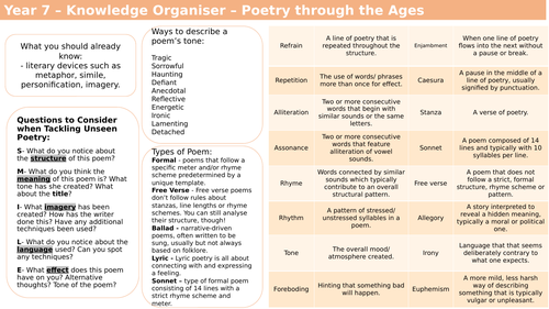 Poetry Through The Ages Knowledge organiser | Teaching Resources