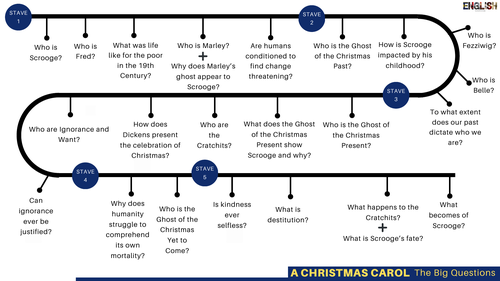 Big Questions for A Christmas Carol | Teaching Resources