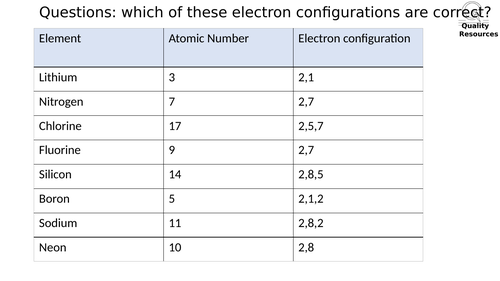 SEN/Low ability GCSE Electron Shells Worksheets and Configurations ...