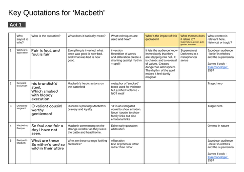 Macbeth Quotations: Revision Activity | Teaching Resources