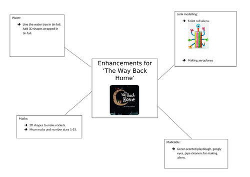 The Way Back Home planning ideas - EYFS | Teaching Resources
