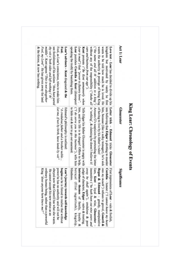 Sharp notes - King Lear | Teaching Resources