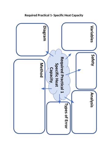 GCSE Physics Specific Heat Capacity Revision | Teaching Resources