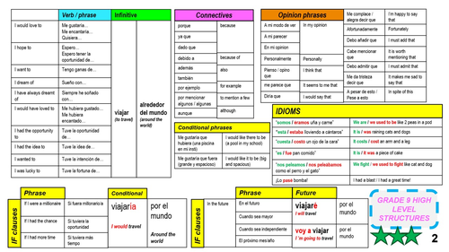 GCSE Spanish General Conversation Higher Booklet | Teaching Resources