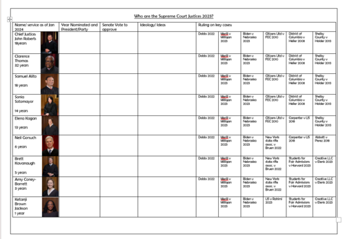 Supreme Court Introduction and Philosophy | Teaching Resources