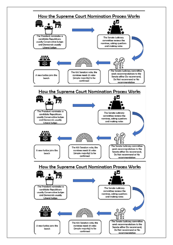 The Supreme Court Nomination Process | Teaching Resources
