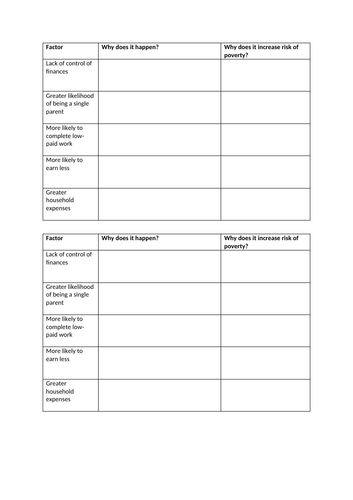 GCSE Sociology: Explanations of Poverty | Teaching Resources