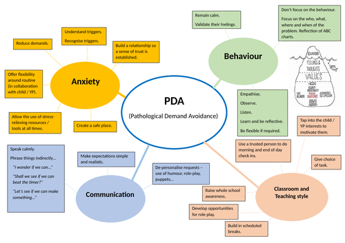 PDA Mindmap - English + Welsh | Teaching Resources