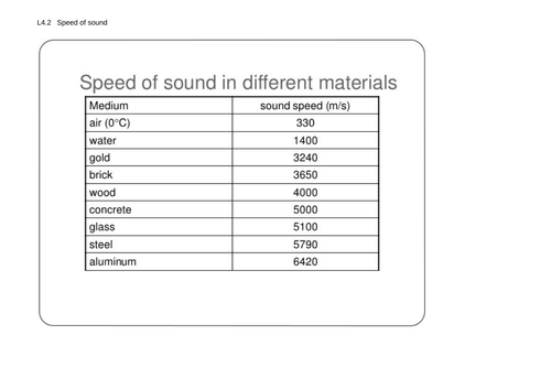 P12.5 Sound waves | Teaching Resources