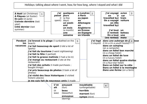 KS3/KS4 French - Talking about holiday in the past | Teaching Resources