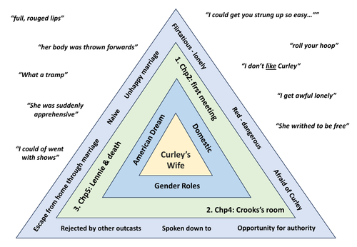 Of Mice and Men Essay Planning Tool (WJEC) | Teaching Resources