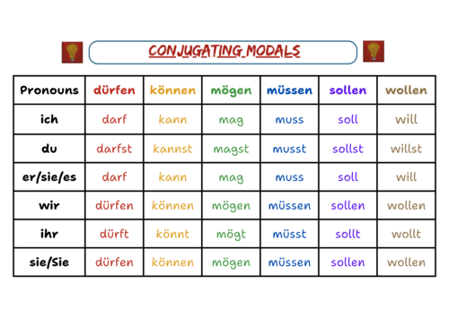 GERMAN GCSE Grammar Modals 2024 | Teaching Resources