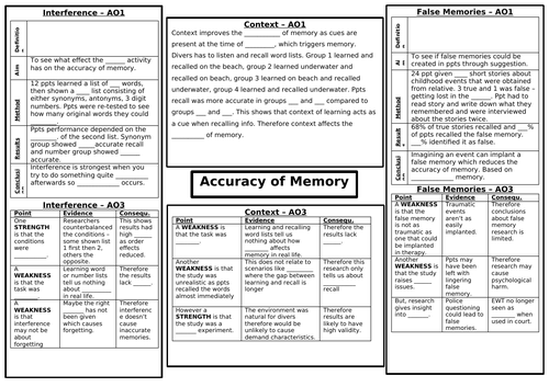AQA GCSE Psychology: Paper 1 - Memory BUNDLE | Teaching Resources