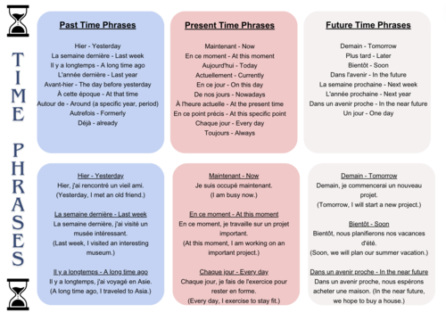 FRENCH Tenses Booklet and Writing Support | Teaching Resources