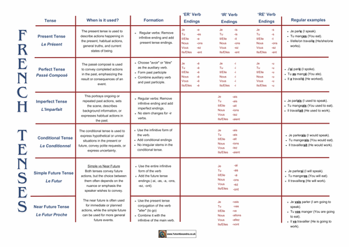 FRENCH Tenses Booklet and Writing Support | Teaching Resources