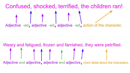 Complex sentences examples posters (WAGOLL) | Teaching Resources